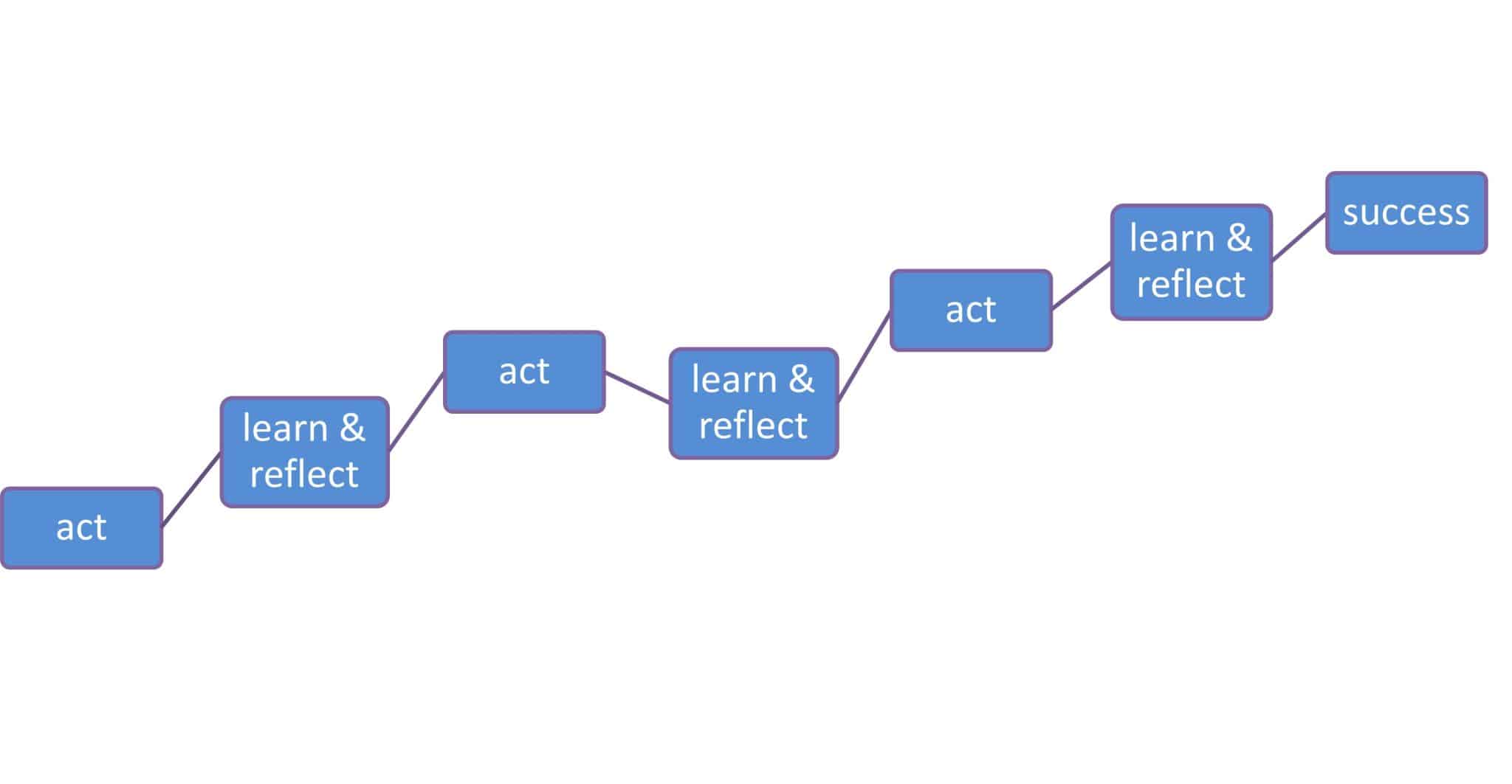 Agile Methods - Being Agile