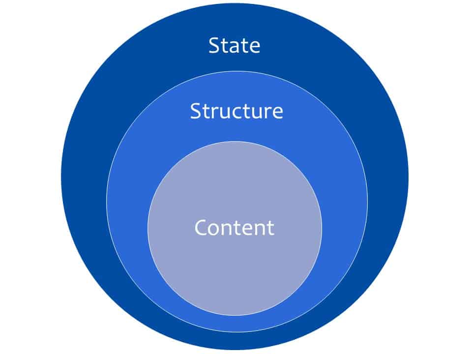 Agile State of Mind - State, Structure, Content - Being Agile
